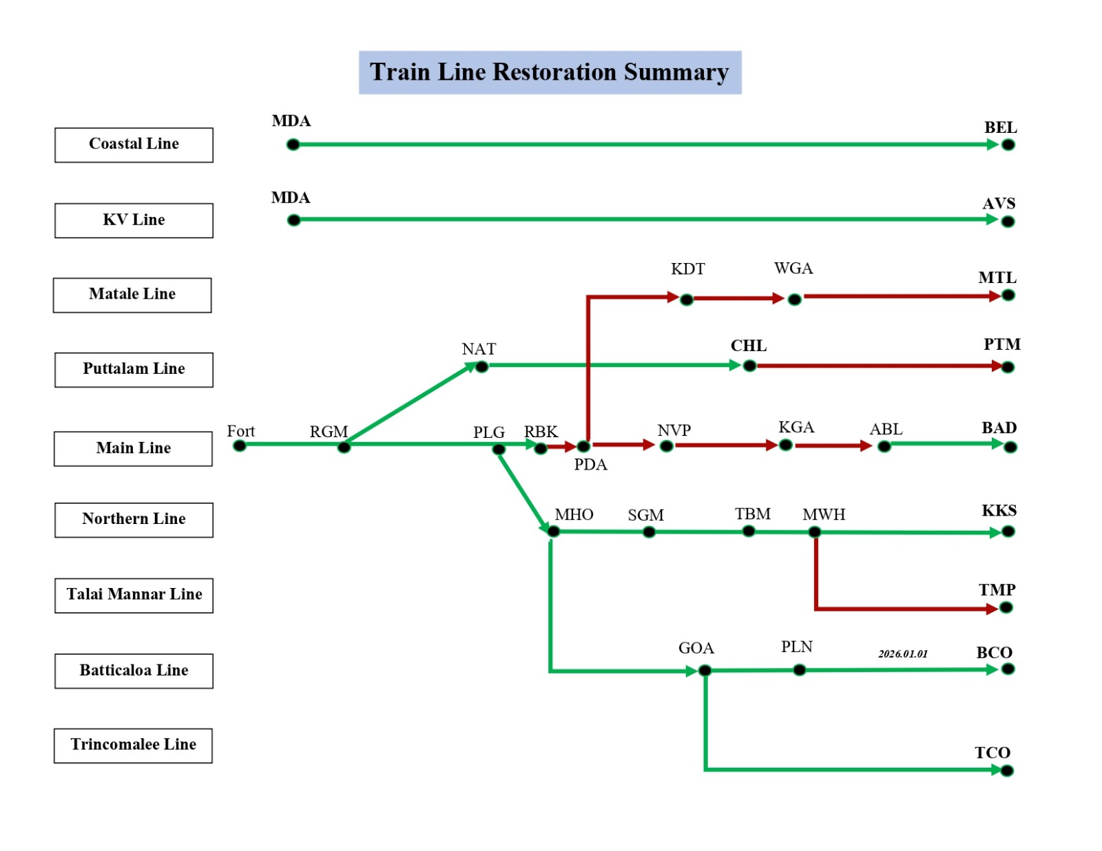 Programme for Disaster recovery and restoration status as at 29-12-2025